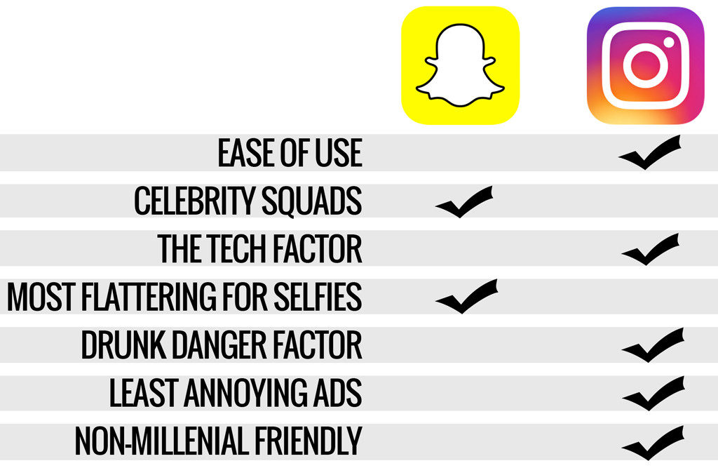 Snapchat vs Instagram - Which Platform is Better for Your Brand ...